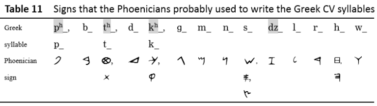 Section 11 of The Origin of the Greek Alphabet : A New Perspective ...
